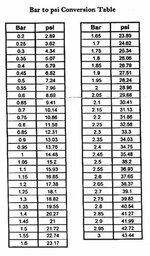 Tial wastegate spring chart & BAR to PSI conversion table | DSMtuners.com