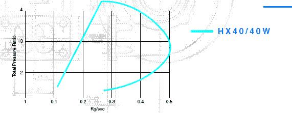 How to read the HX35 & HX40 compressor map(s) | DSMtuners.com